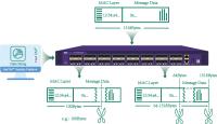 China Offering L2/L3/L4/L7 Load Balancing Network Packaging Broker With Packet Duplication for sale