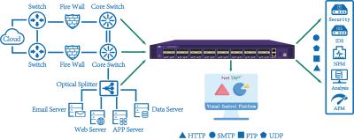 China Scale Your Network With Network Packet Broker For Load Balancing And Packet Filtering for sale