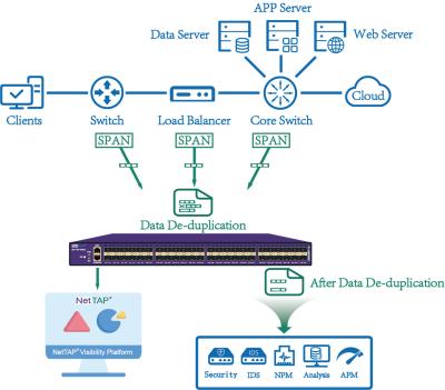 China 480Gbps Network Packet Broker with Tunneling Protocol Identify and 1+1 Redundant Power System for sale