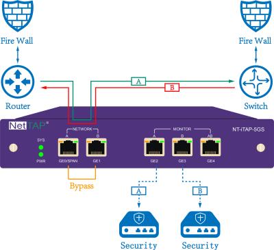 China NetTAP®  Web Network Solutions Network TAP & SPAN Mode Of Port Monitoring for sale