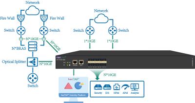 China 10GE SFP+ Plus 6 Port Network Packet Broker 100GE QSFP28 Industrial for sale