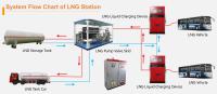 China Integrated Ing Station, Skid-Mounted Ing Filling Station, Refueling Ing Station Pump for sale