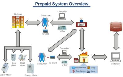 China IC Card Charging Management Prepaid Metering System For Electric / Water / Gas for sale