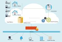 China PLC Solution Advanced Metering Infrastructure For Multi - Storey Buildings for sale