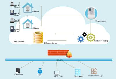 China PLC Solution Advanced Metering Infrastructure For Multi - Storey Buildings for sale