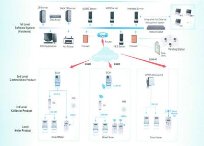 China GPRS / PLC Automatic Meter Reading System AMI Solution For Data Collection / Management for sale