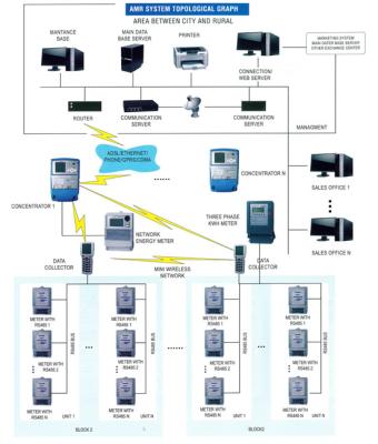 China LoRaWAN / WiFi / GPRS / PLC Automatic Energy Meter Reading System for Meters for sale