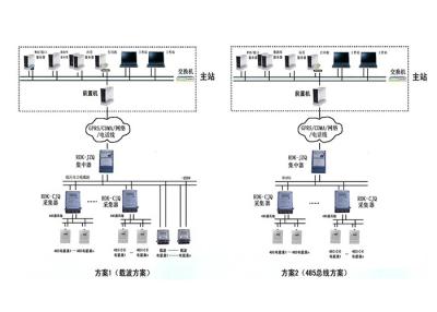 China Direct Connected Remote Electric / Water / Gas Meter Reading Management System for sale