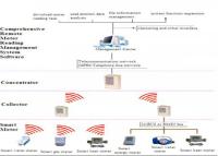 China Smart Meter Advanced Metering Infrastructure Direct Connected With GPRS / RF / PLC Module for sale