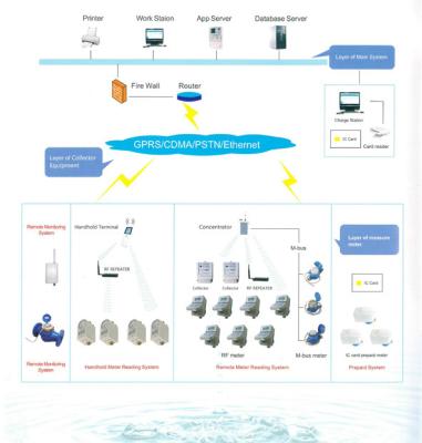 China Direct Connect Automatic Meter Reading System OEM / ODM For Smart Water Meter for sale