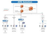 China Advanced Metering System, Automated Metering Infrastructure for Customer Uses for sale