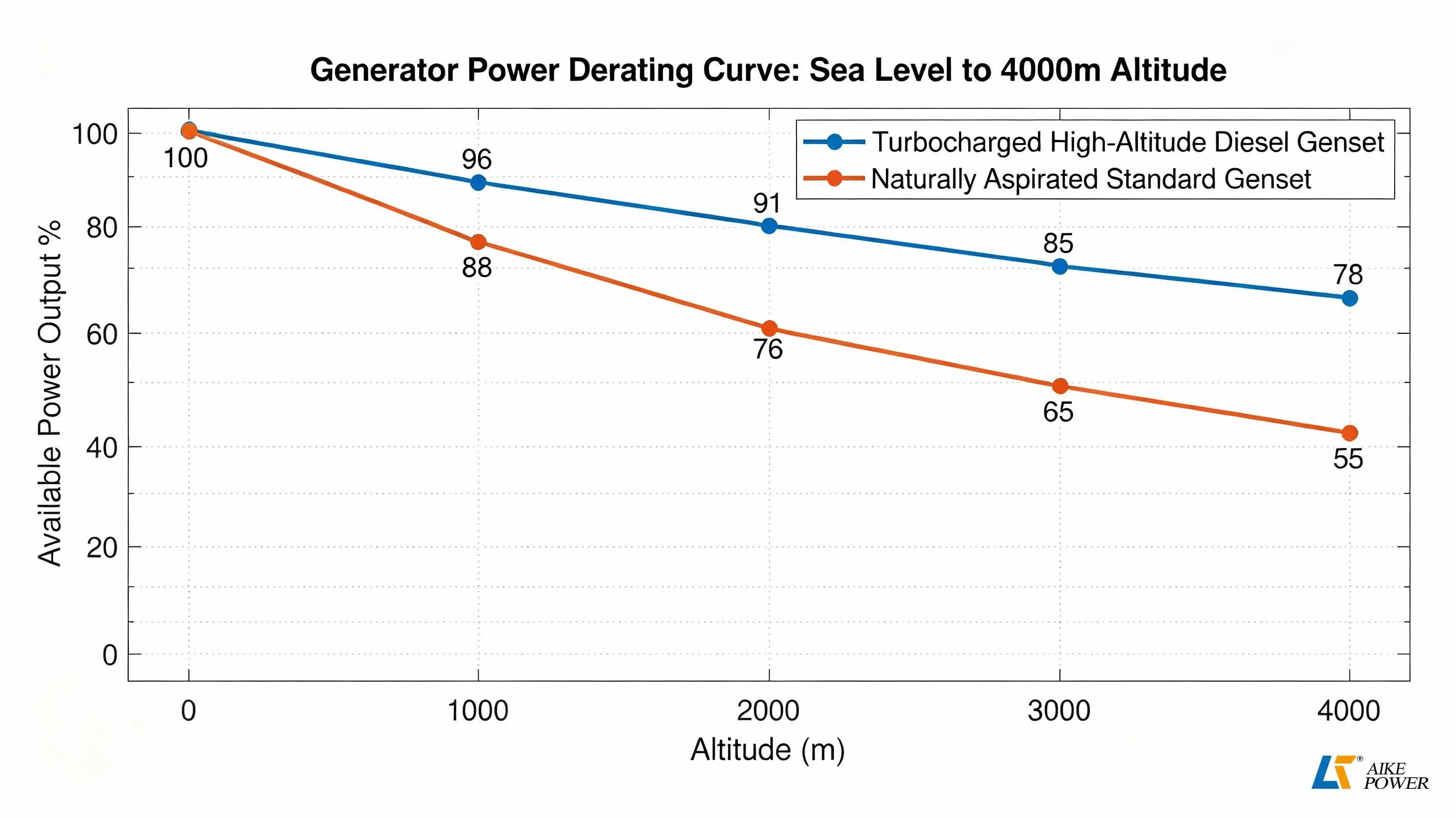 Generator power derating curve: sea level to 4000m altitude