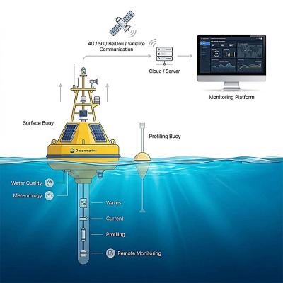 China 3m to 10m Multifunctional Smart Data Buoy System for Real-Time Ocean Observation for sale
