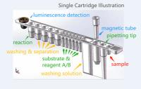 China cTnI Myo CK-MB Diagnostic Reagents 24 Tests for Fully Automated Immunoassay Analyzer IVD POClia for sale