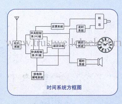 China GPS Synchronized Master and Slave Clock System for Large Area Time Control 10 Functions for sale