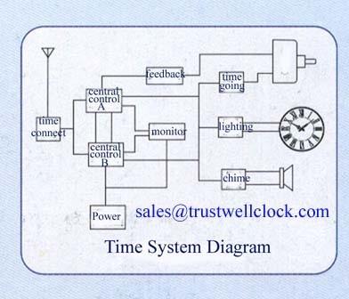 China electric master slave clocks,GPS master slave clocks project,clock time system  -GOOD CLOCK (YANTAI)TRUST-WELL CO Ltd for sale