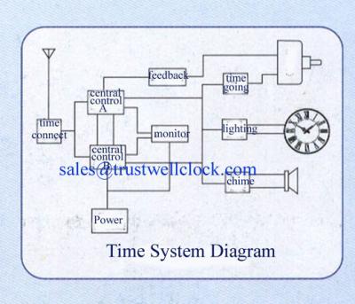 China Master Slave Clocks with GPS World Time Synchronization Automatic Time Correction 0.6m-50m for sale
