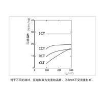 China LONROY ISO 9895 Short-distance Compression Testing Machine Corrugated Paper Cardboard Paperboard Compressive Strength Tester for sale