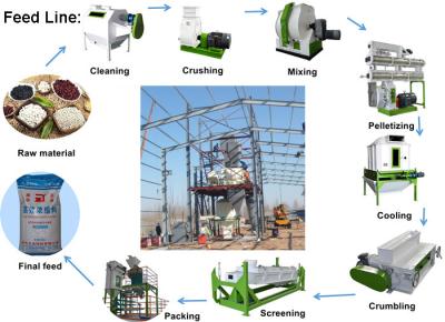 China Farm Feed Pellet Production Line Machine with 2-12mm Pellet Size for Livestock and Poultry Feed Manufacturing for sale