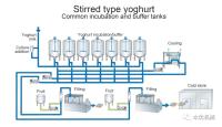 China 5000LPH Yogurt Processing Line Pasteurized Milk Stirring Fermentation Tank Equipment for sale