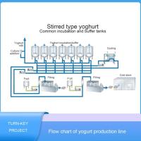 China SGS Sanitary  1000L/H  Yoghurt Processing Line With Auto CIP Cleaning for sale