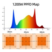 China Plant Growth Under White Light 1200W Foldable One Channel Dimming Grow Lights For Enhanced Plant Growth for sale