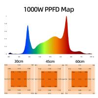 China One Channel Thousand Watt LED Grow Lights Full Spectrum Experience Superior Plant Growth for sale