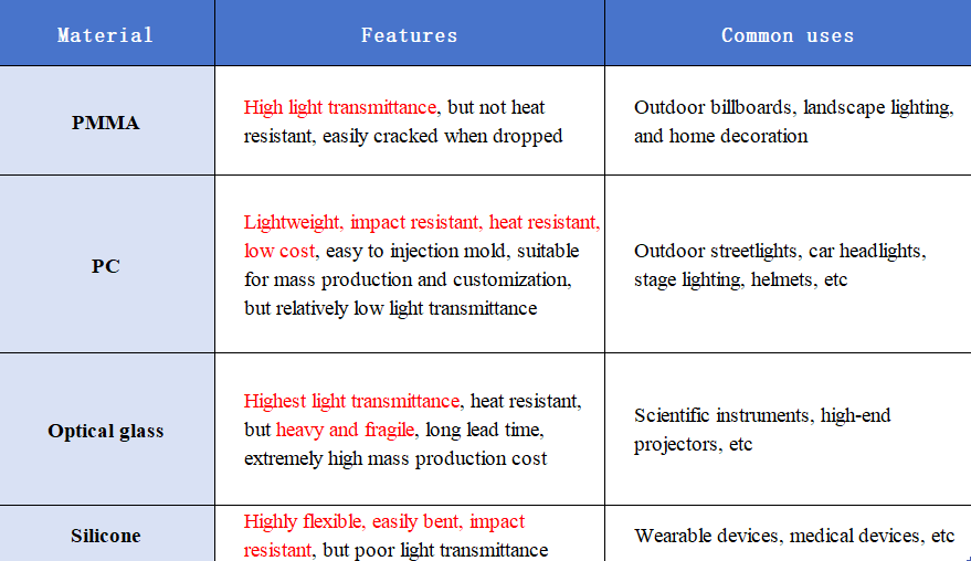 different materials of led lens