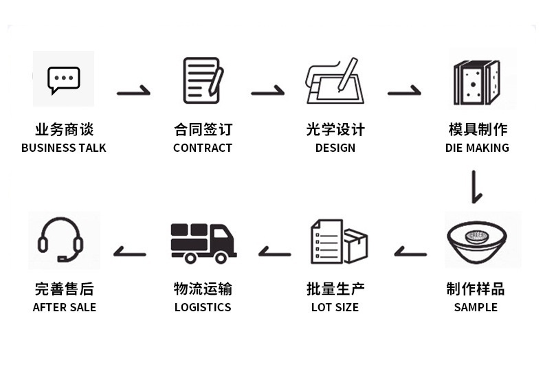 complete process of led lens