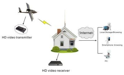 China Lightweight Wireless COFDM Video Transmitter 1080P HD for UGV / Robort Application for sale