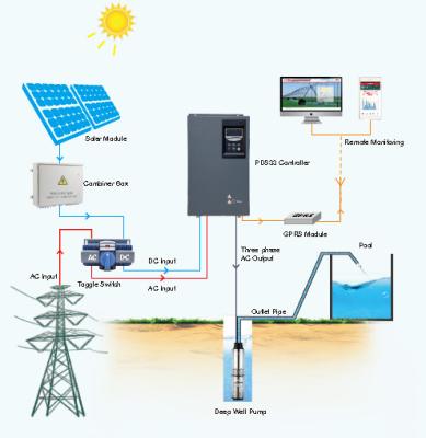 China Built In Solar Pump Controller Over Voltage Dry Run Motor Protection for sale