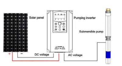 China ISO9001 Standard Solar Water Pump Controller / Water Pump Inverter Controller for sale