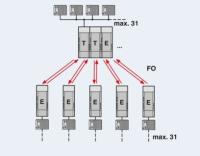 China Upgrade Your Data Transmission with PSI-MOS-PROFIB/FO 850 T-SO FO Converters 2708614 for sale