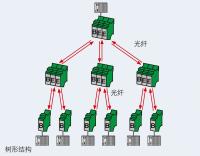 China 2708083 PSI-MOS-DNET CAN/FO Converter Phoenix Contact FO 850/BM for Data Transmission for sale