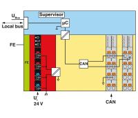 China Protection Level IP20 Phoenix Contact Communication Module AXL F IF CAN 1H for Industrial for sale