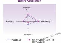 China Help Disperse Pigment Caprylyl Methicone silicone Oil ≥ 99.9% Effective Composition for sale