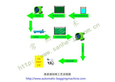 China Filtrate Back Injection For Garbage Disposal Incinerator for sale