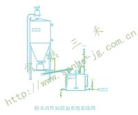 China Sanhe PMT Activated Carbon Adding System For Water Industrial for sale