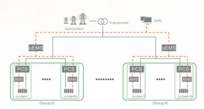 China Intelligent EMS Energy Storage Solution with Flexible Configuration and Dual-Layer Protection for Industrial Applications for sale