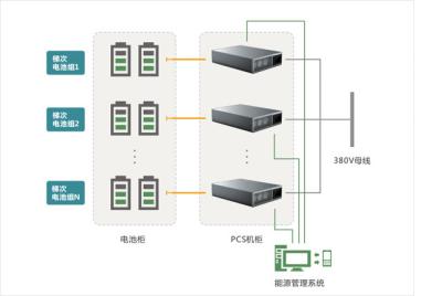 China Cascade Battery Utilization Energy Storage Solution 200V-900V Wide Voltage PCS System for sale