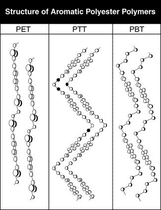 Polytrimethylene terephthalate PTT yarns - Corterra.