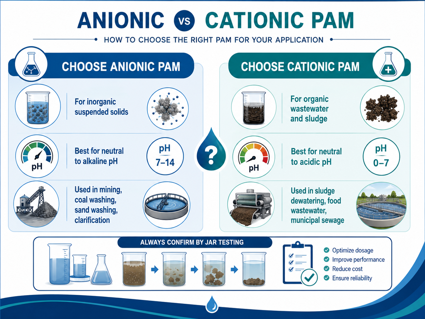 anionic VS cationic PAM