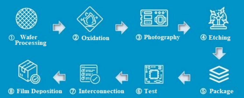 semiconductor process semiconductor process