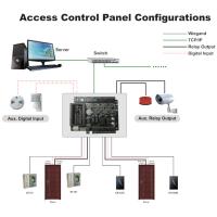 China Two Doors Access Control Board with TCP/IP and Wiegand Signal Access Control Panel for 2 doors(C3-200) for sale