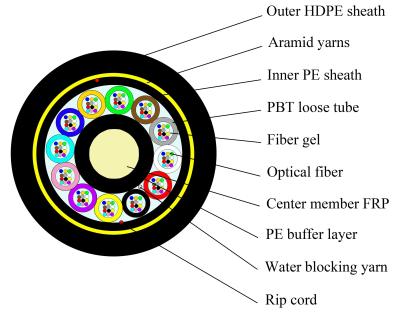 China 144-Core G652D ADSS Fiber Optic Cable - 150m Span, 13.5mm Diameter, All Dielectric Self Supporting Design for sale