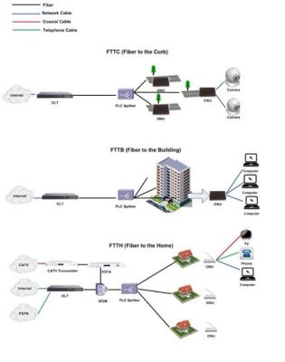 China FTTX Fiber Optic Access Infrastructure Solutions - FTTH, FTTB, FTTC with GPON/EPON Technology for sale
