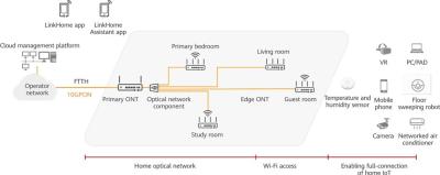 China FTTR Fiber To The Room Solution for 200㎡ Homes with 1000 Mbps Gigabit Wi-Fi Coverage for sale
