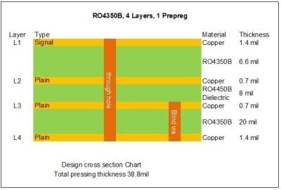 China 4 Layer High Frequency PCB Built On RO4350B With Blind Via and Immersion Gold for sale
