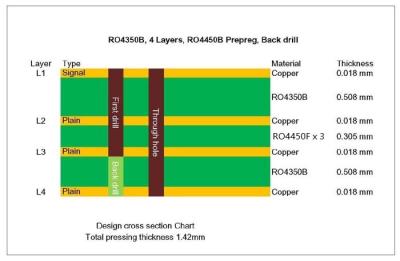 China 4 Layer High Frequency PCB Built On 2 Cores of 20mil RO4350B with Back Drill for GPS Tracker for sale
