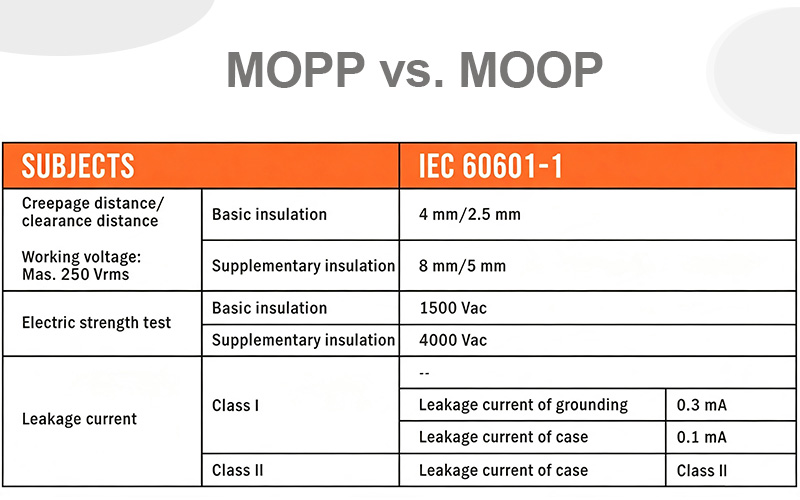 Decoding IEC 60601-1: MOPP vs. MOOP
